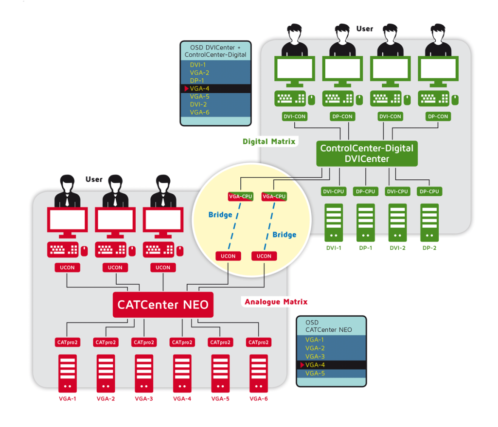 Bridge function: connecting analogue and digital KVM systems