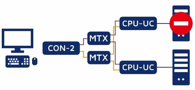 Redundancy concepts: Secure IT installations with the help of KVM