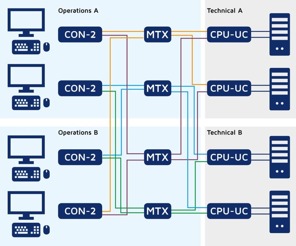 Redundancy concepts: Secure IT installations with the help of KVM