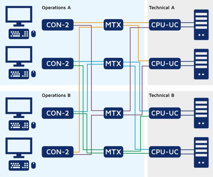 Redundancy concepts: Secure IT installations with the help of KVM