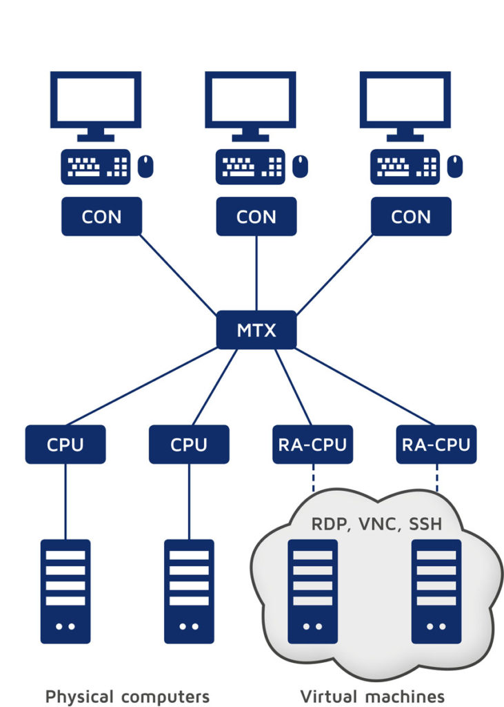 RemoteAccess-CPU: integrating virtual machines into KVM installations