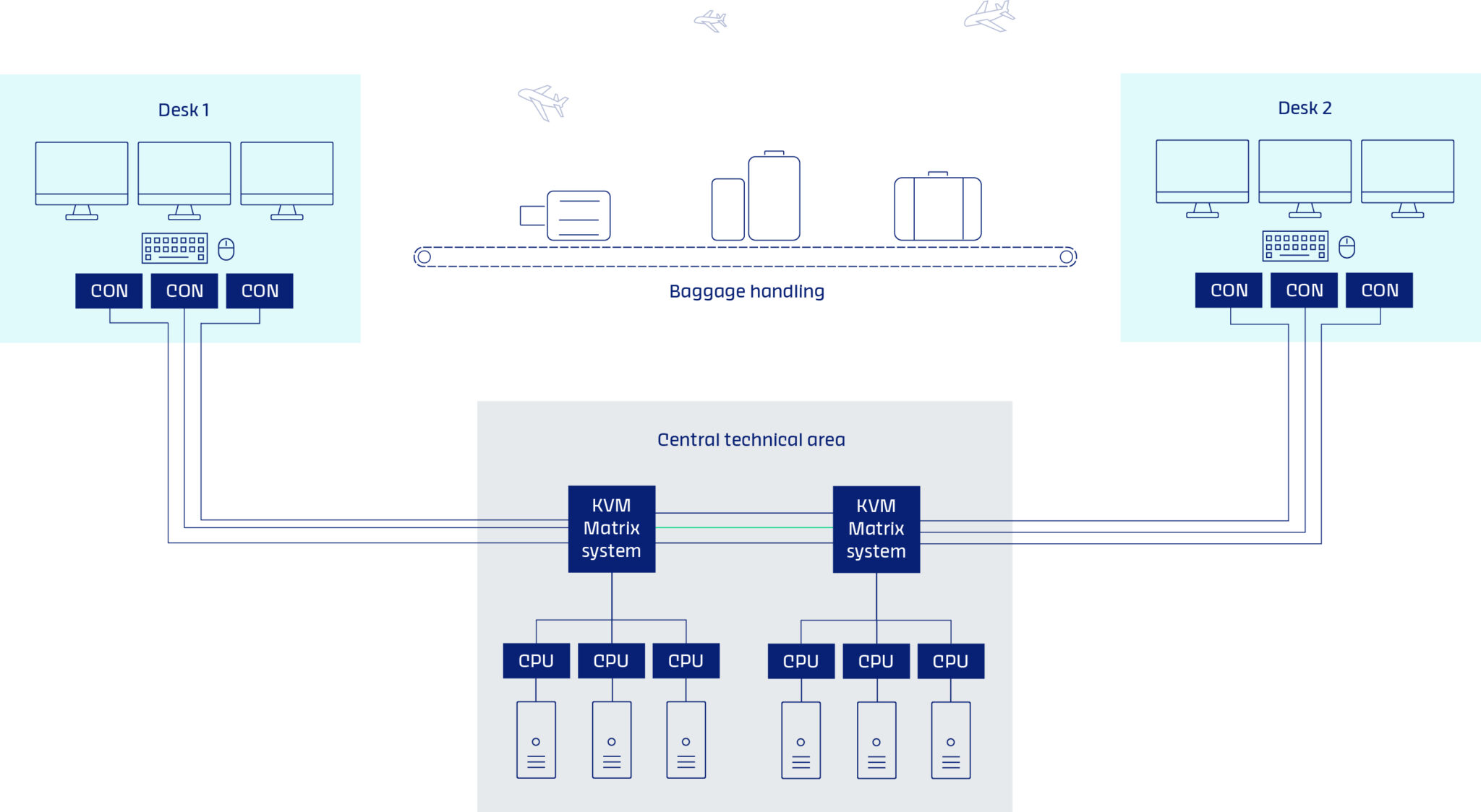 Efficiency and safety in airport operations