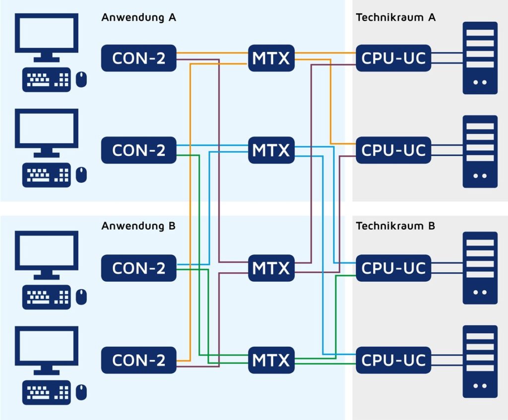Redundanzkonzepte: mit Lösungen von G&D zu sicheren IT-Installationen