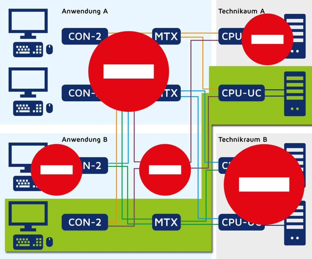 Redundanzkonzepte: mit Lösungen von G&D zu sicheren IT-Installationen